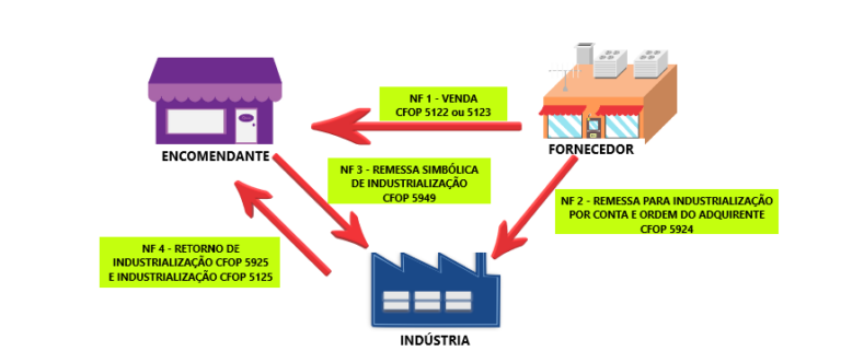Industrialização por encomenda, entenda | Blog Webmania®