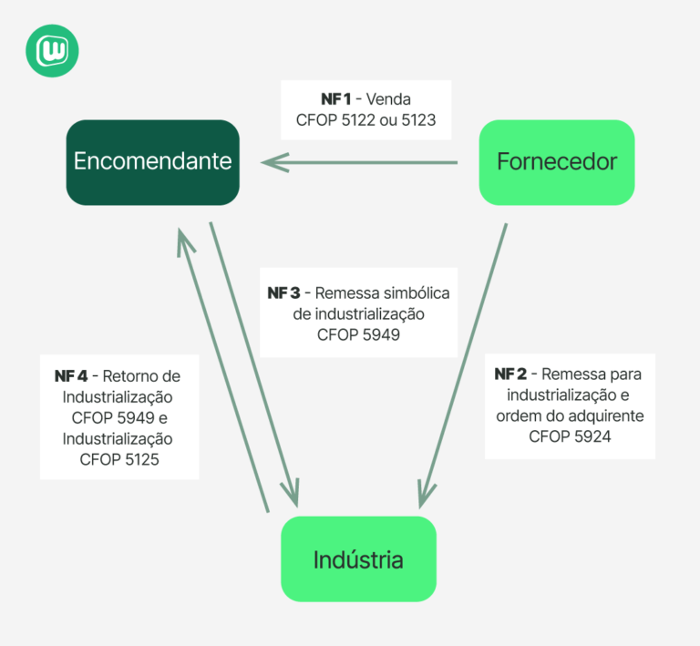 Industrialização por encomenda, entenda | Blog Webmania